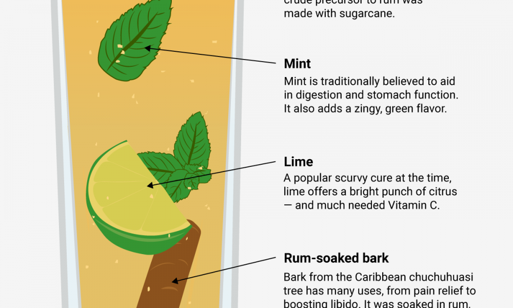 Here's how to make the world's first cocktail - TechKee