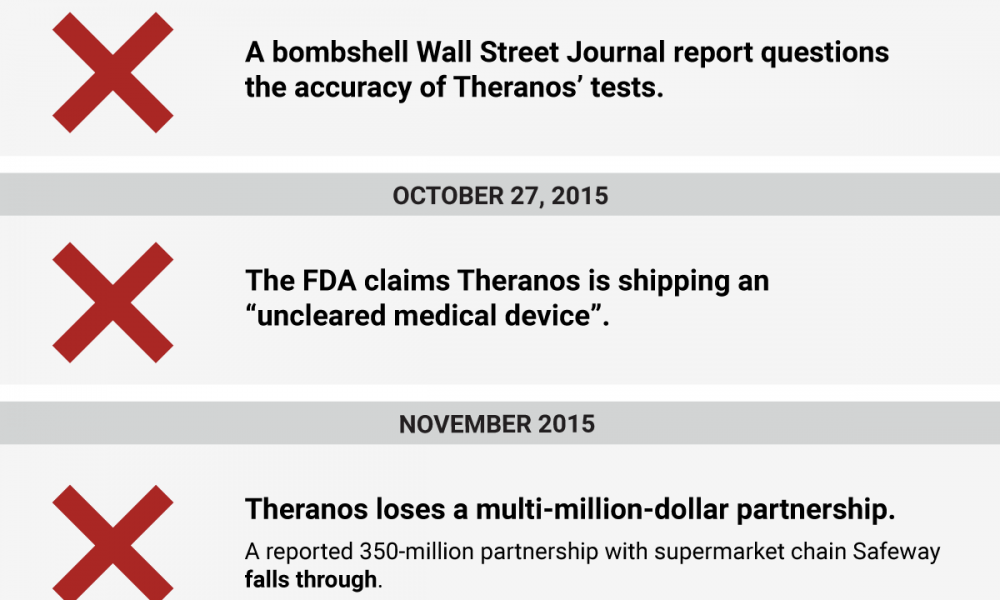 The rise and fall of Theranos, in one graphic - TechKee