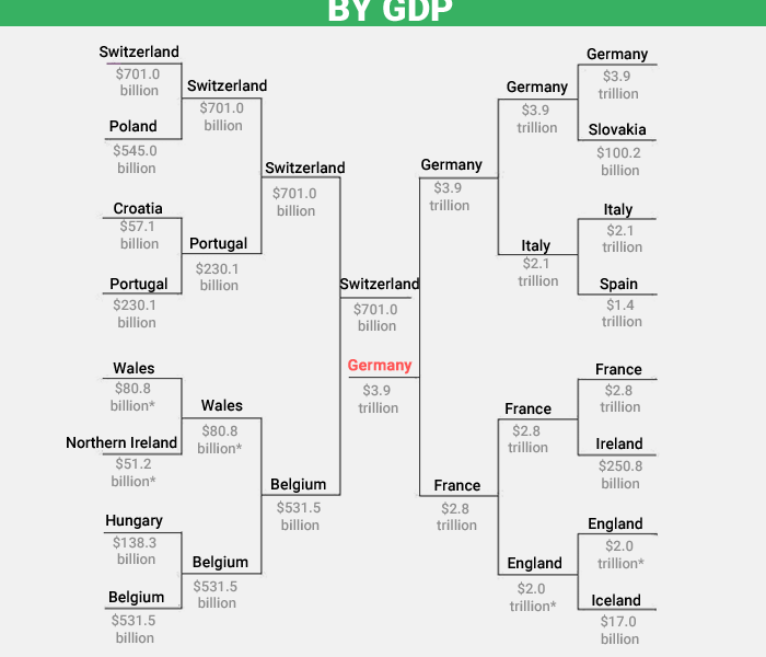Here's what the Euro Cup brackets would look like for GDP and ...