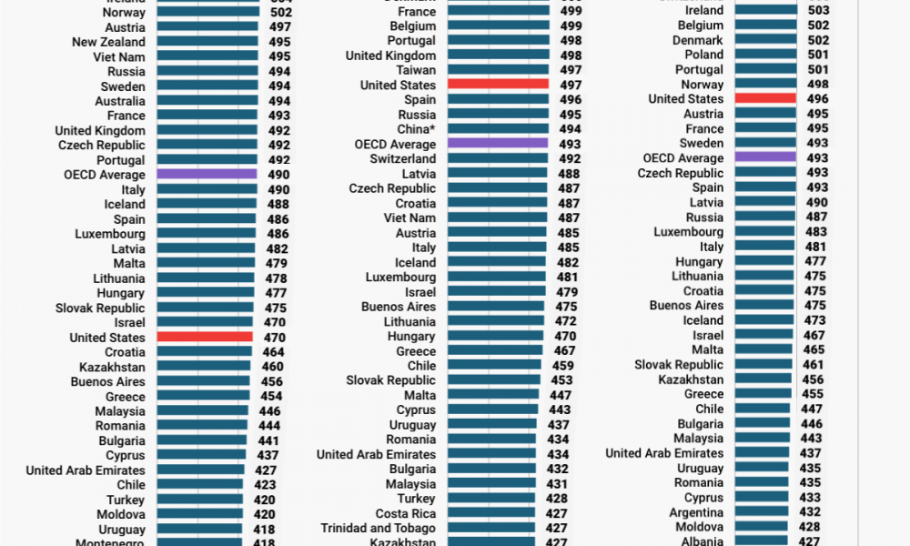 The latest ranking of top countries in math, reading, and science is ...