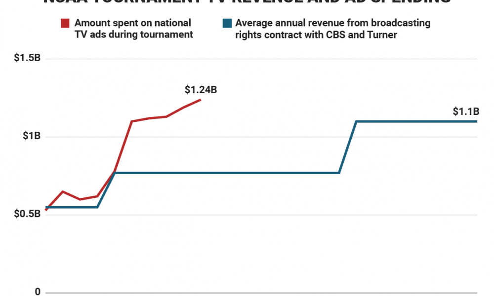 The NCAA Tournament generates more than $1 billion in TV revenue alone ...