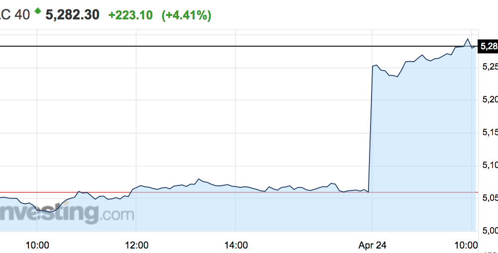 French stocks are at their highest in 9 years after Emmanuel Macron ...