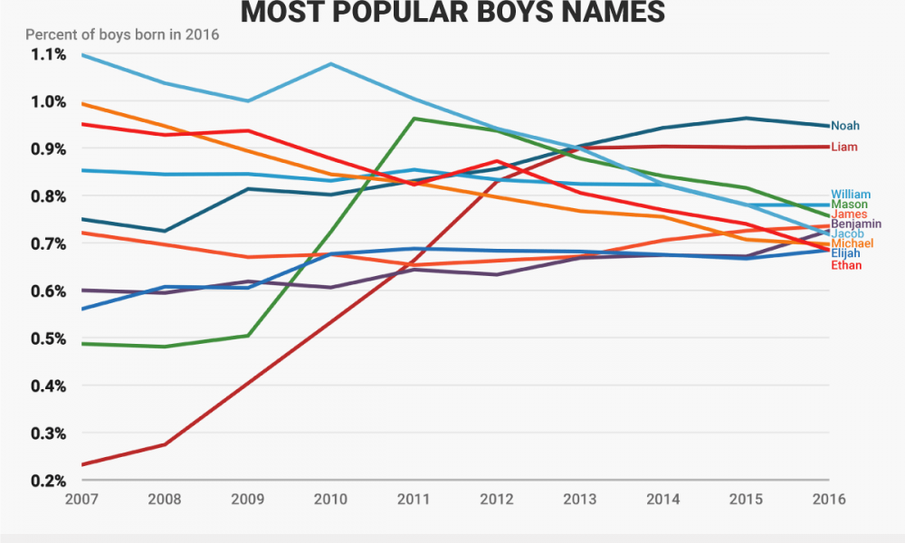 Here are the most popular baby names in the US - TechKee