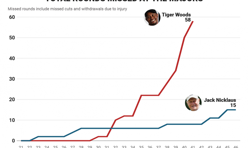Chart shows the simple reason Tiger Woods lost his chance to catch Jack ...