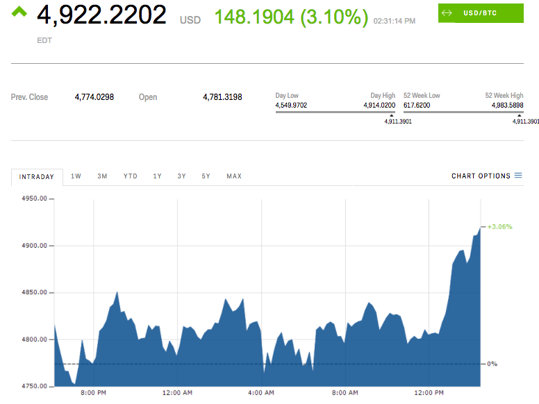 Bitcoin hits a record high above $4,900 - TechKee