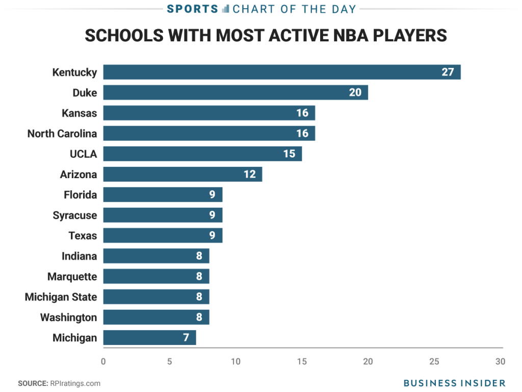 Nearly half of all NBA players come from 14 colleges - TechKee