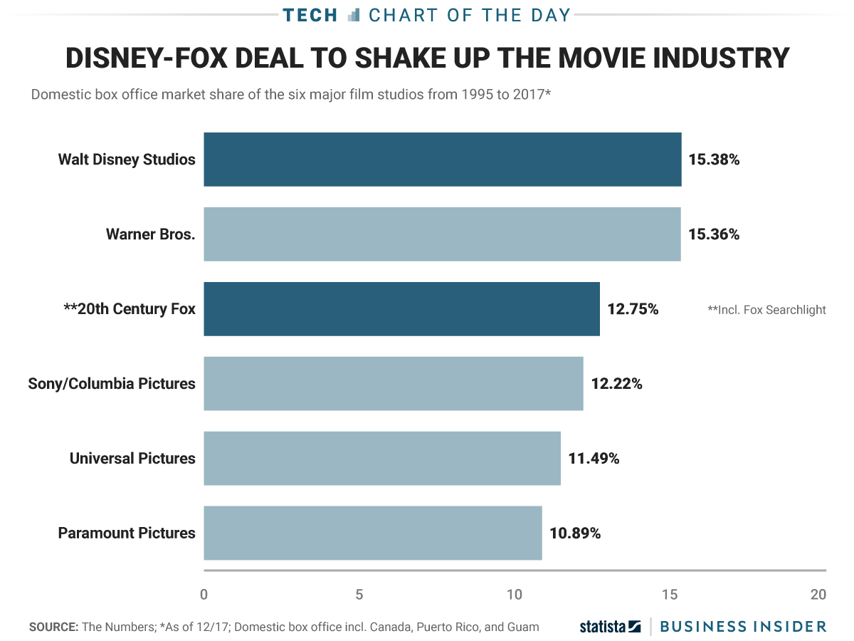 The Disney-Fox deal could create a Hollywood giant (DIS, FOX) - TechKee