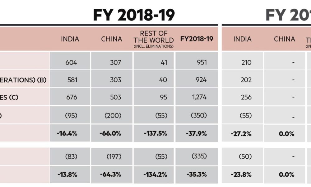 Oyo’s revenue surged in FY19, but loss widened, too - TechKee